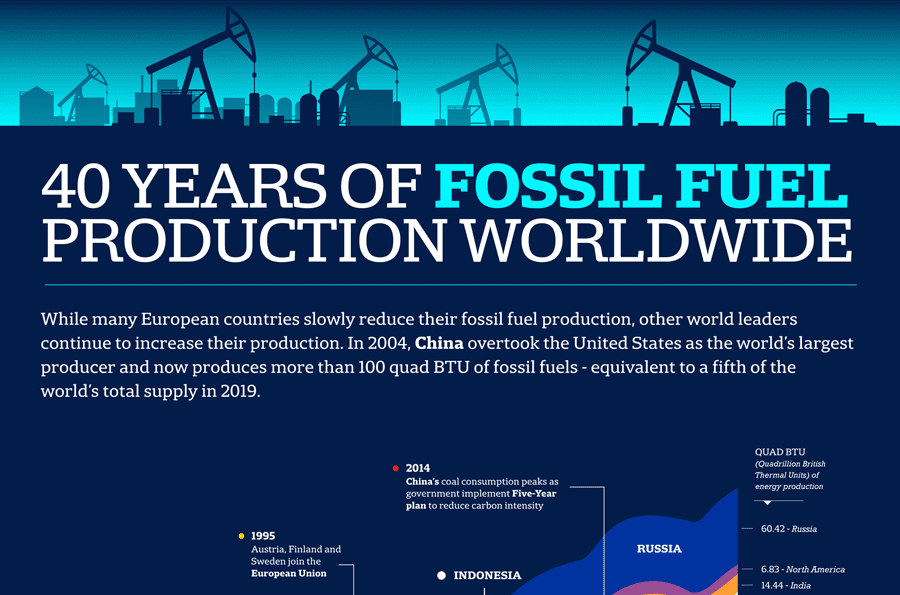 40 Years of Fossil Fuel Production Worldwide - Energies Media